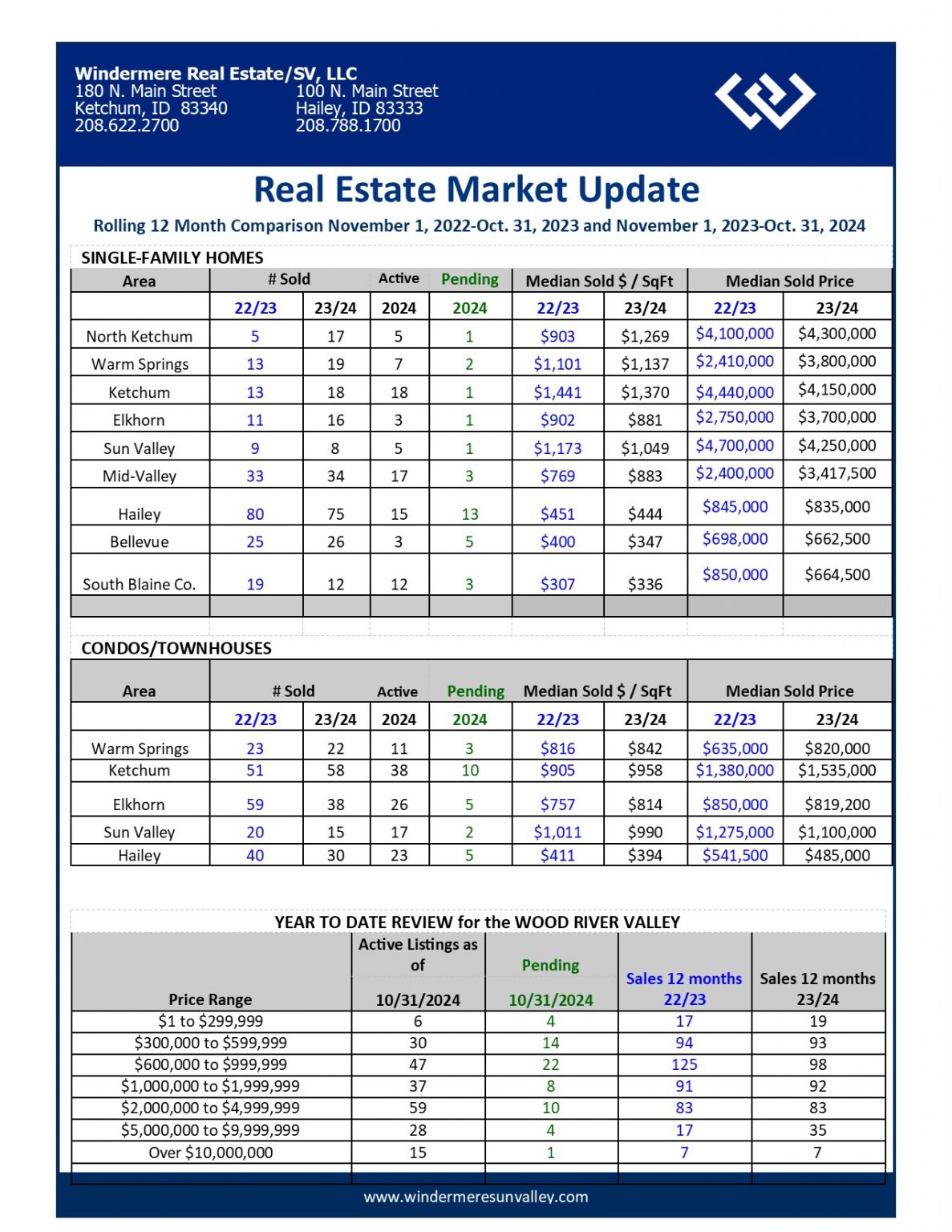 October Market Snapshot - Lance Cole